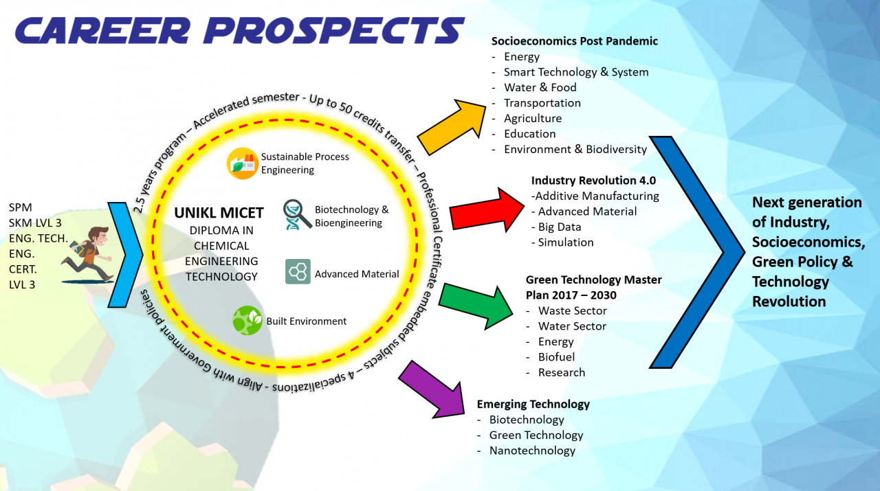 Diploma in Chemical Engineering Technology | UniKL MICET